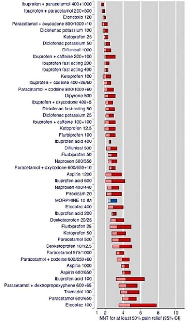 Alternative Analgesics to Codeine for Acute Pain | Hunter Pain ...